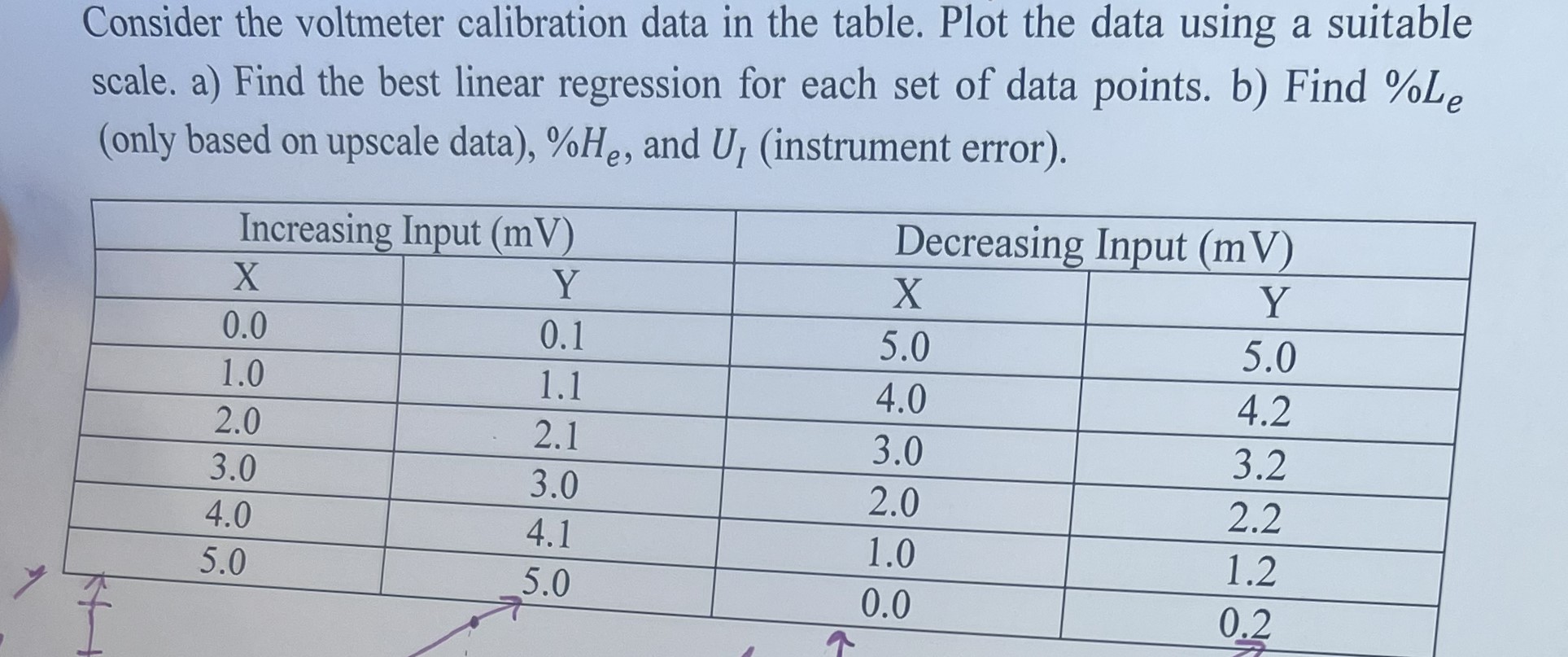 Solved Consider the voltmeter calibration data in ﻿the | Chegg.com