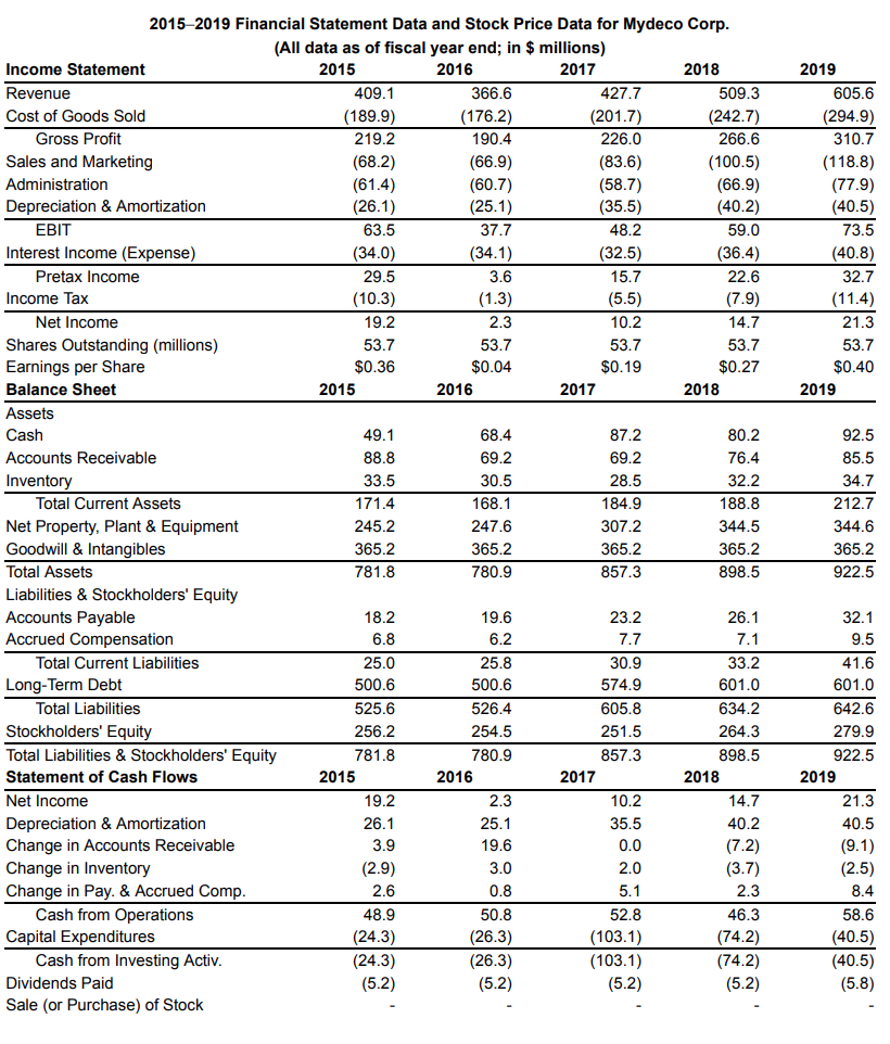 Solved See Table 2.5 showing financial statement data and | Chegg.com