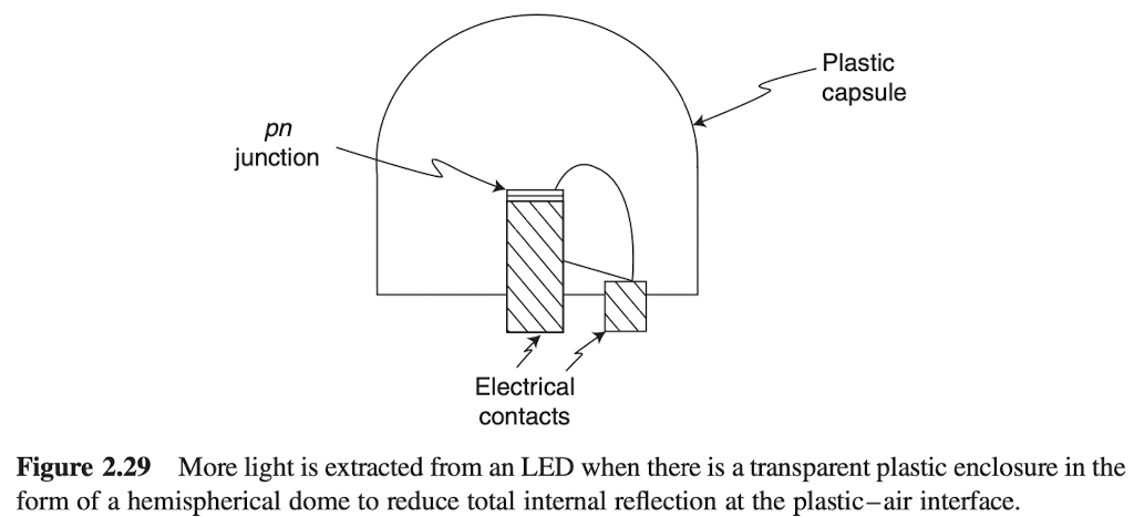Solved Figure 2.29 More light is extracted from an LED when | Chegg.com