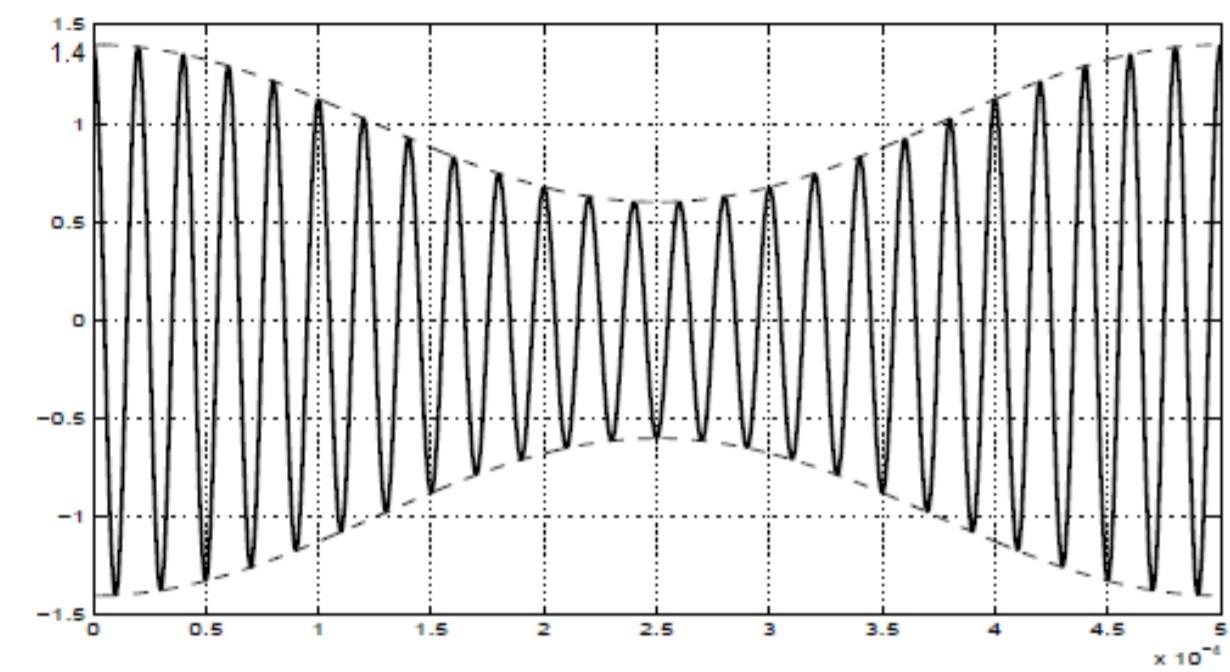 Solved The figure below shows an AM wave, resulting from the | Chegg.com