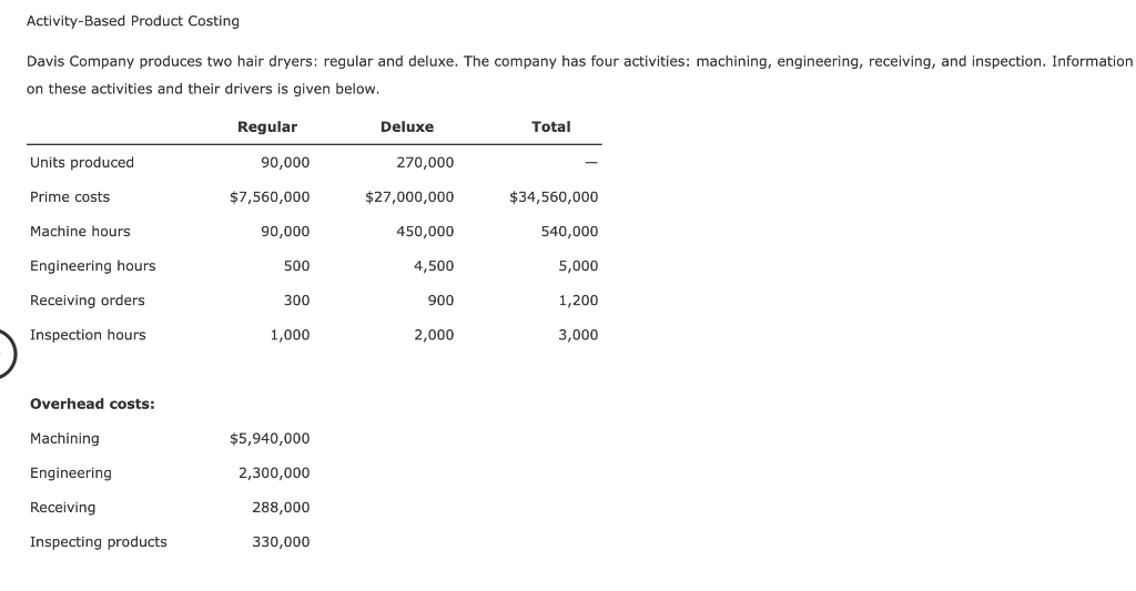 Solved Activity-Based Product Costing Davis Company produces | Chegg.com