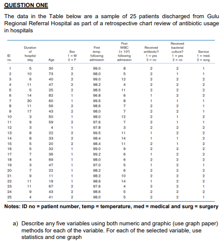 Solved QUESTION ONE The data in the Table below are a sample | Chegg.com