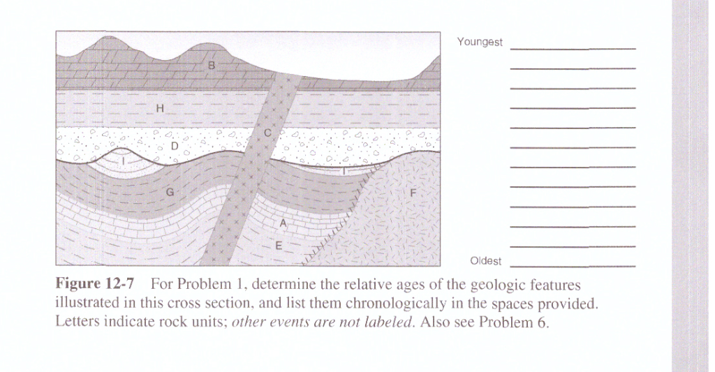 Solved Youngest A Oldest For Problem 1, determine the | Chegg.com