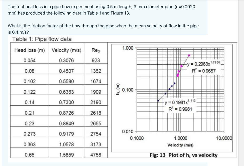 Solved The frictional loss in a pipe flow experiment using | Chegg.com