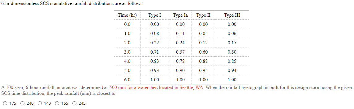 Solved 6-hr dimensionless SCS cumulative rainfall | Chegg.com