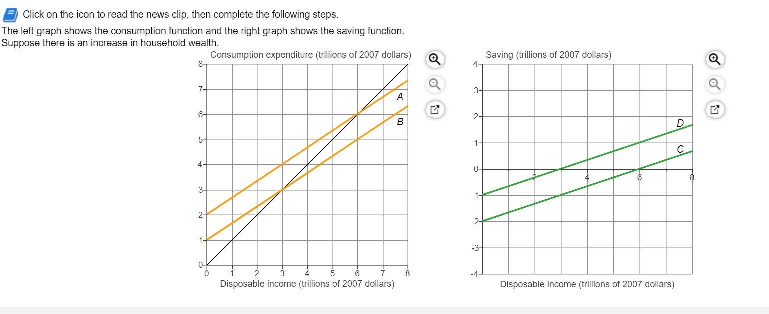 Solved A. The consumption function shifts from A to B and | Chegg.com
