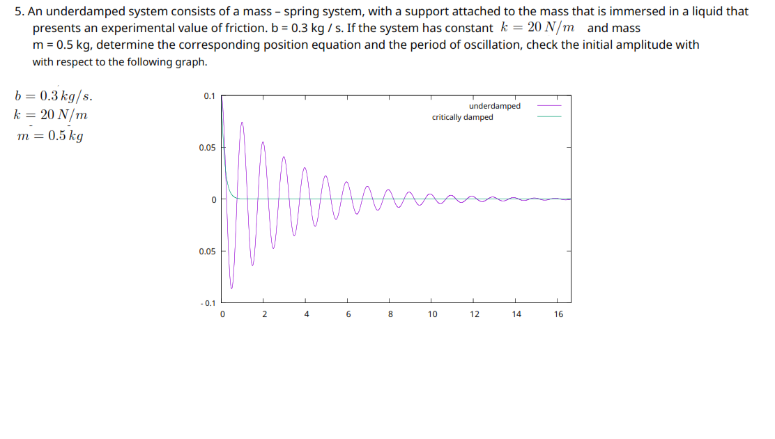 Solved 5. An underdamped system consists of a mass - spring | Chegg.com