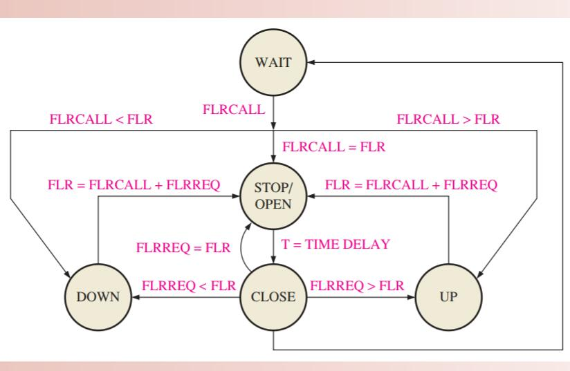 I Want Vhdl Elevator With 7 Floor Without Basement 