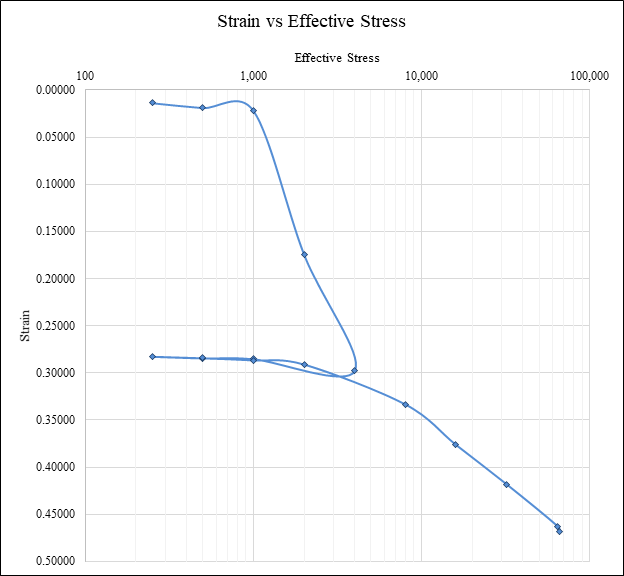 Solved Use the Casagrande method to find the | Chegg.com