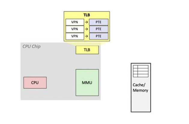 [Virtual Memory and TLB] Explain what happens in a | Chegg.com