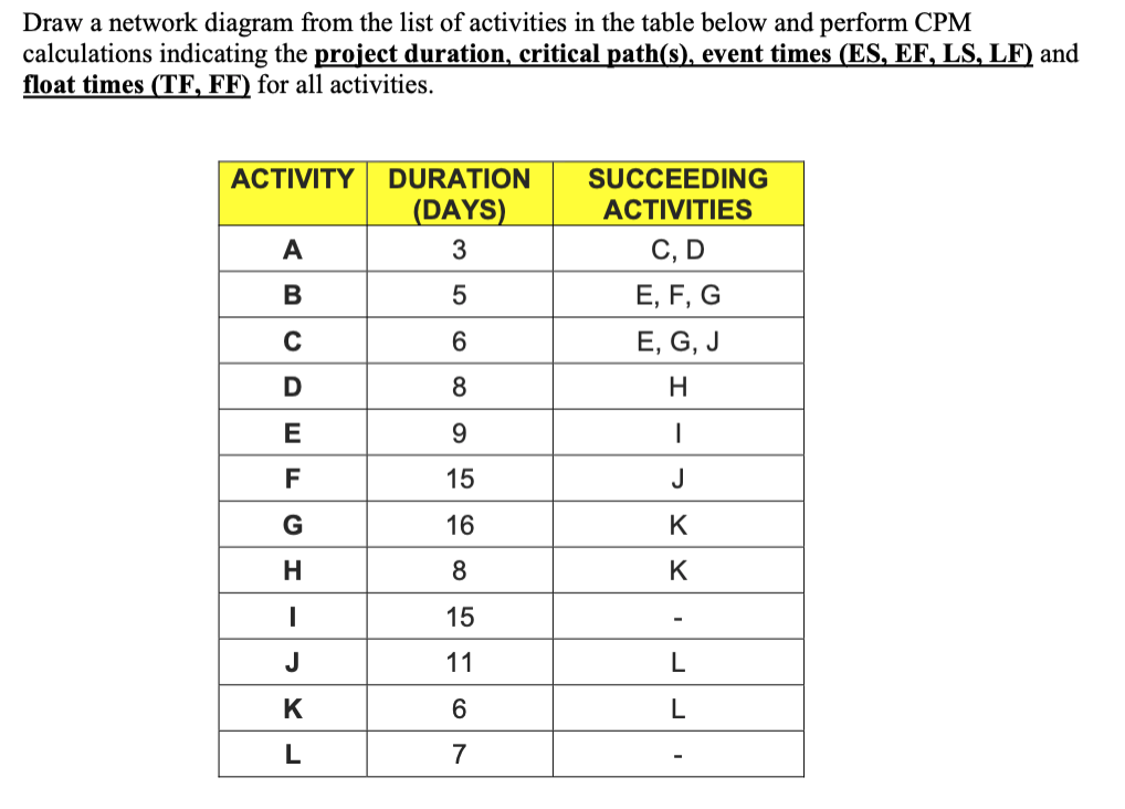 Solved Draw a network diagram from the list of activities in | Chegg.com