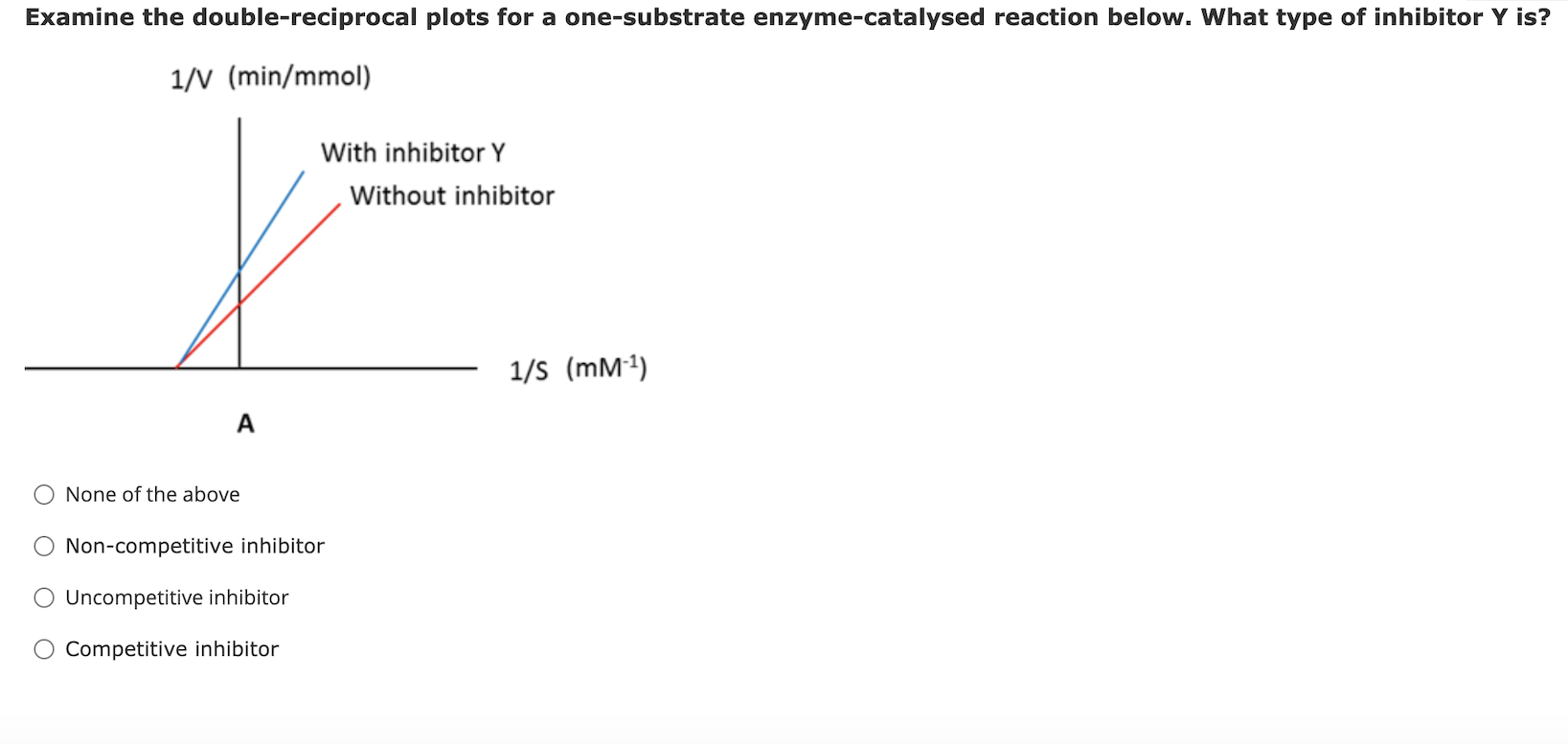 Solved Examine the double-reciprocal plots for a | Chegg.com