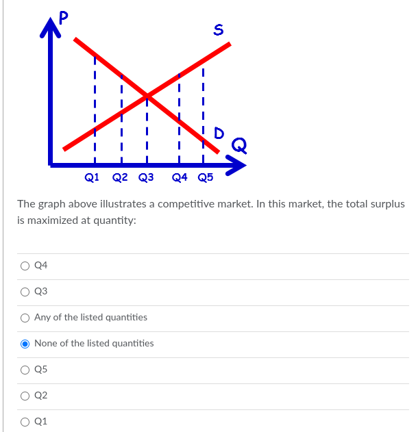 Solved The graph above illustrates a competitive market. In | Chegg.com