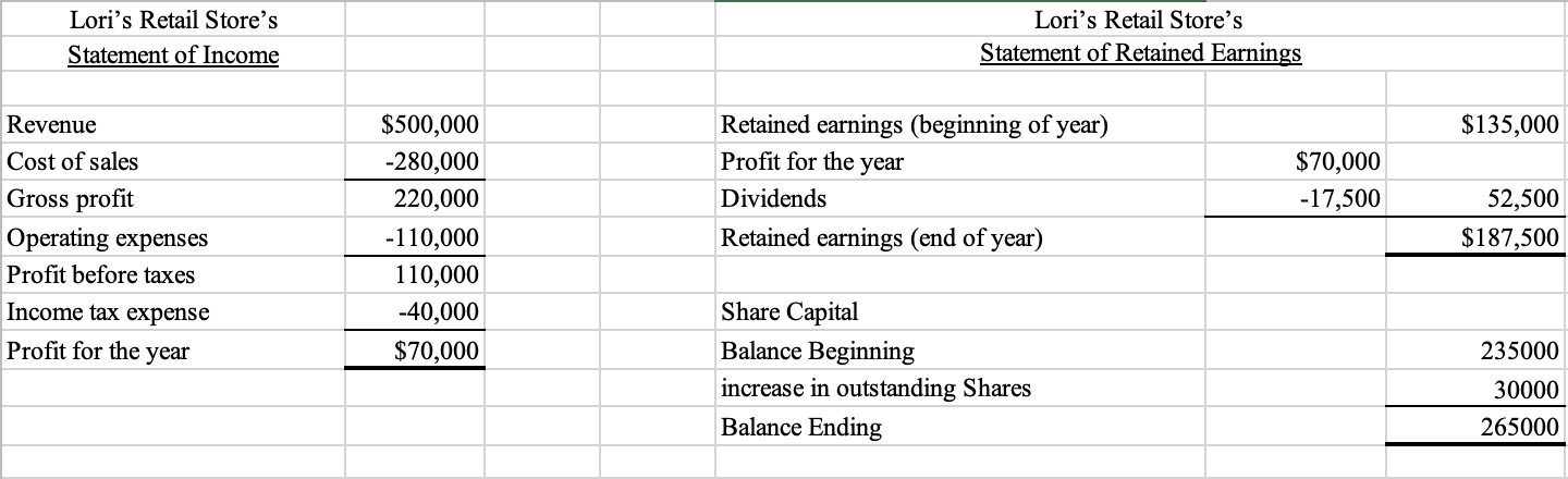 Solved Lori's Retail Store's Statement of Income Lori's | Chegg.com