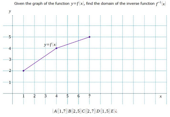 Solved Given the graph of the function y=f(x), find the | Chegg.com