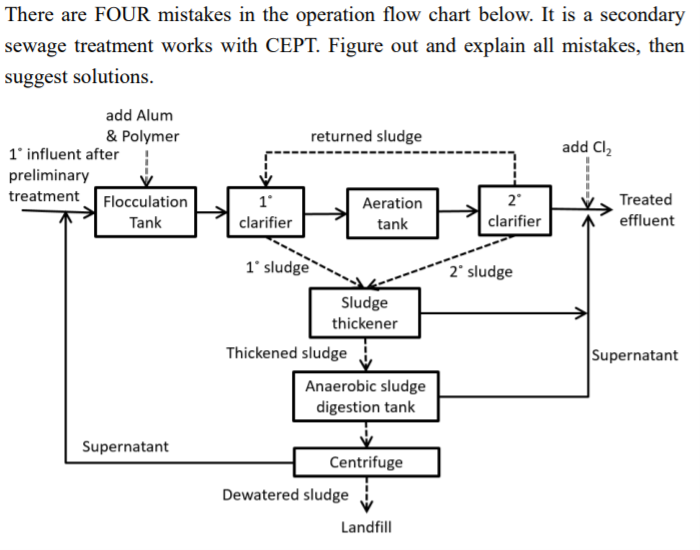 Solved There are FOUR mistakes in the operation flow chart | Chegg.com