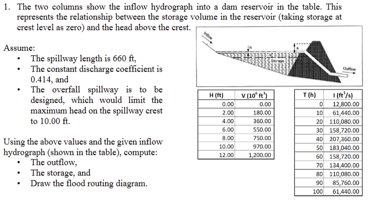 Solved 1. The two columns show the inflow hydrograph into a | Chegg.com