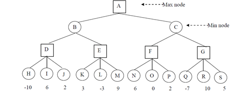 Solved Given A Two Player Game Tree In Figure 2 Starting 