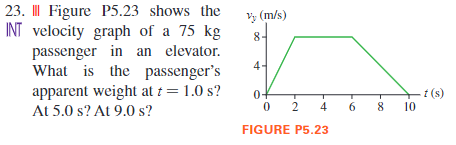 Solved 23. III Figure P5.23 shows the INT velocity graph of | Chegg.com