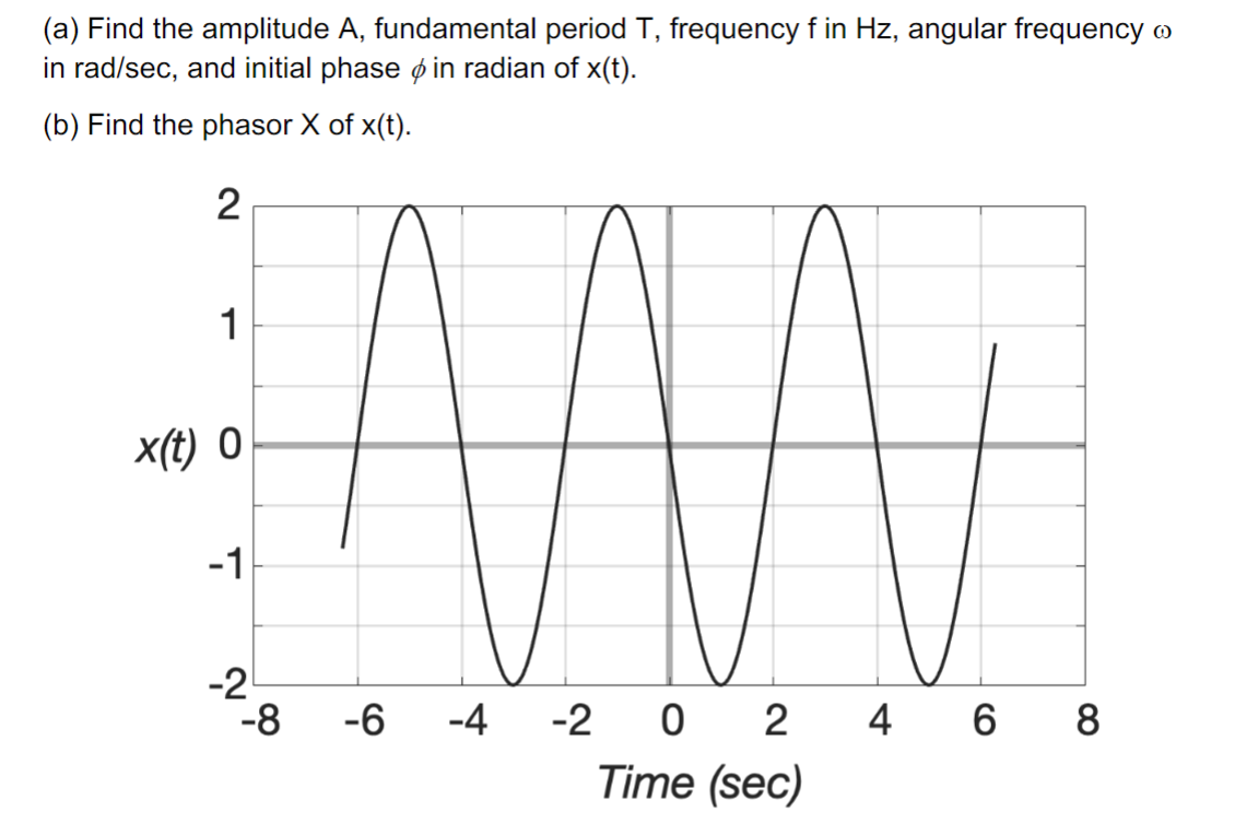 Solved (a) ﻿Find the amplitude A , ﻿fundamental period T , | Chegg.com