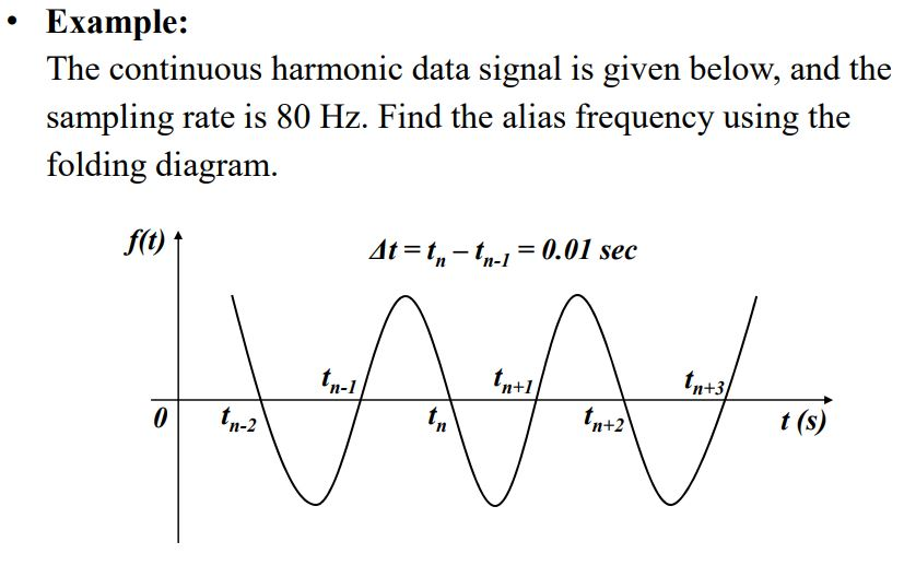 Solved Example: The continuous harmonic data signal is given | Chegg.com