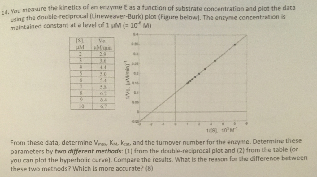 Solved Determine and compare Vmax, Km, and kcat from both | Chegg.com