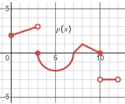 Solved Using the graph of the function p, find the value of | Chegg.com