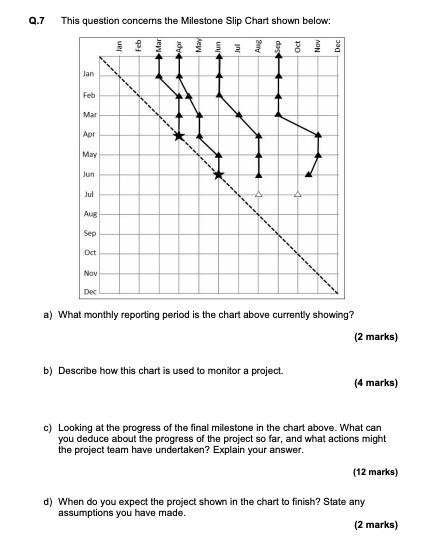 Solved Q.7 This question concerns the Milestone Slip Chart | Chegg.com