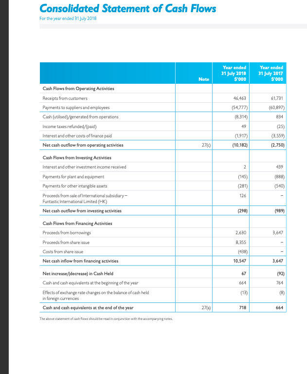 Solved Consolidated Statement of Cash Flow FOR THE YEAR | Chegg.com