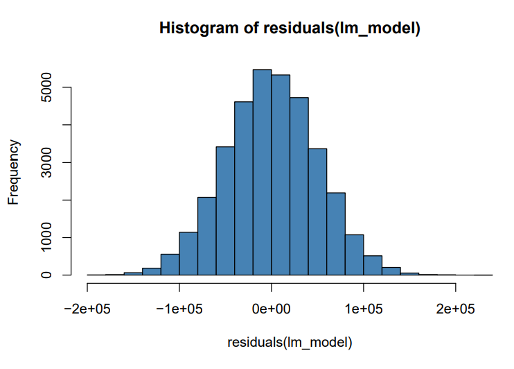 Solved Explain this graph The model of the linear regression | Chegg.com