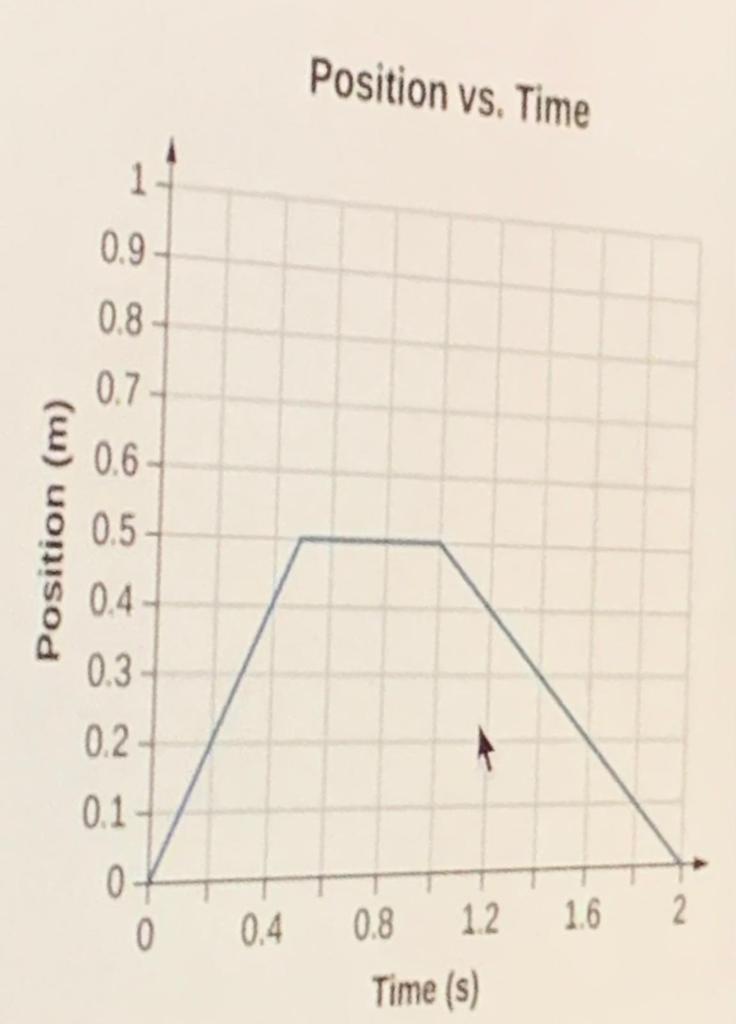 Solved For the position curve vs. time shown: 1. calculate | Chegg.com