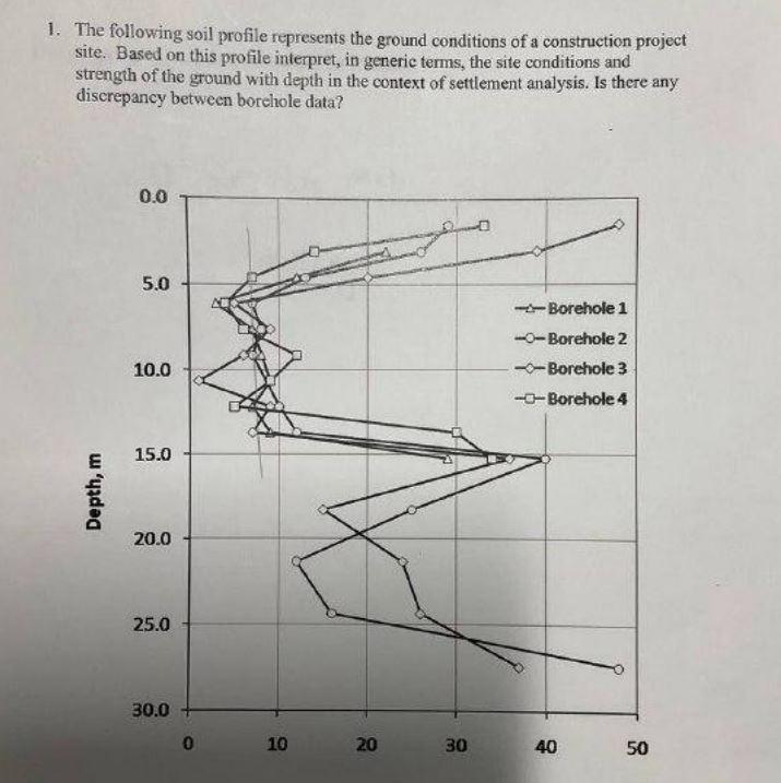 Solved 1. The following soil profile represents the ground | Chegg.com