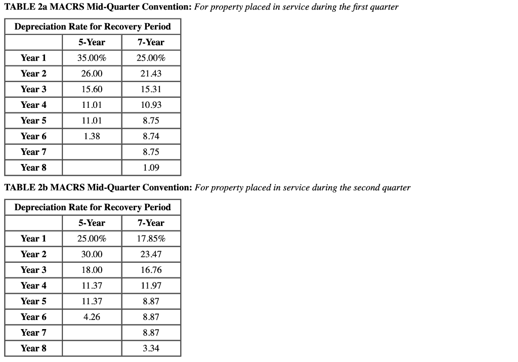 Solved Tahle 1 MACRS Half-Year ConventionTABLE 2a MACRS | Chegg.com