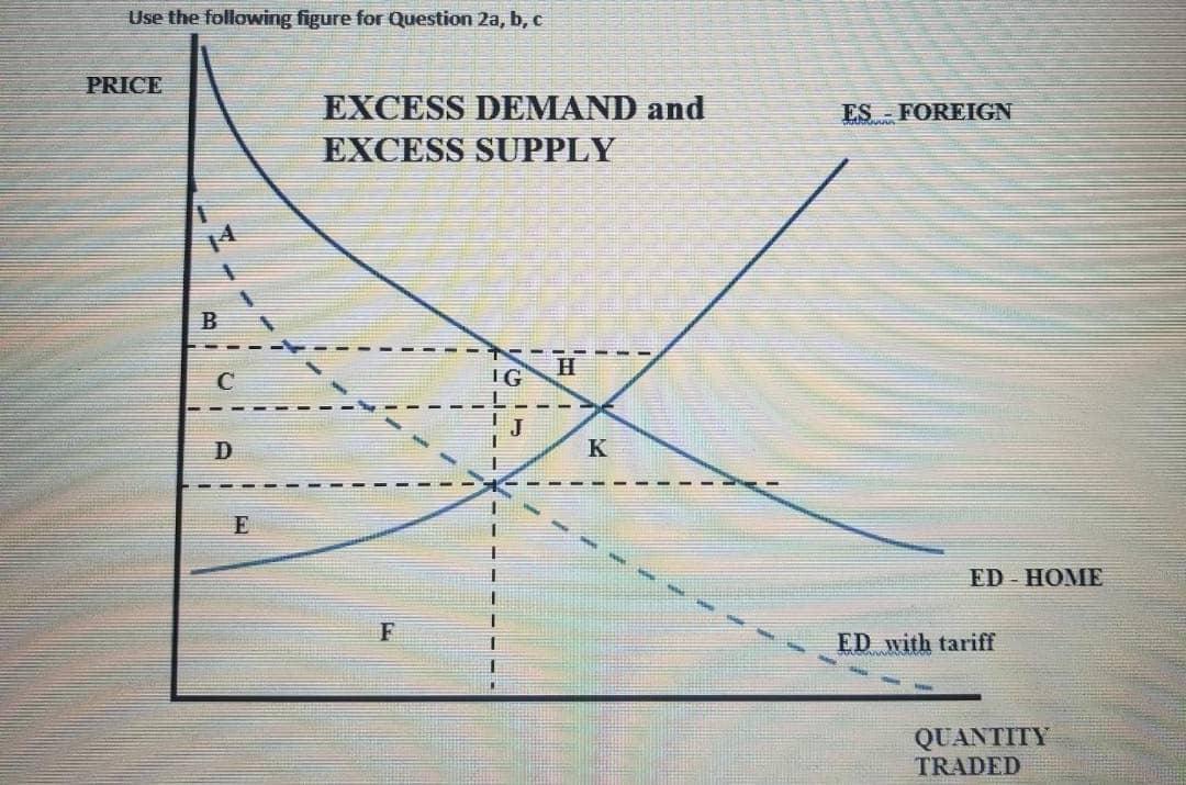 Solved (a) Use the Excess Demand and Excess Supply figure | Chegg.com