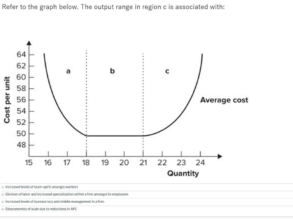 Solved Refer to the graph below. The output range in region | Chegg.com