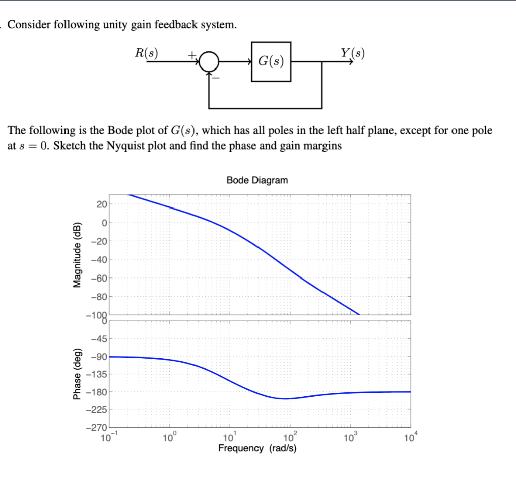 Consider following unity gain feedback system. R(s) | Chegg.com