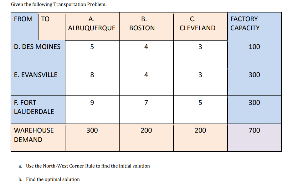 Solved Given the following Transportation Problem: FROM TO | Chegg.com