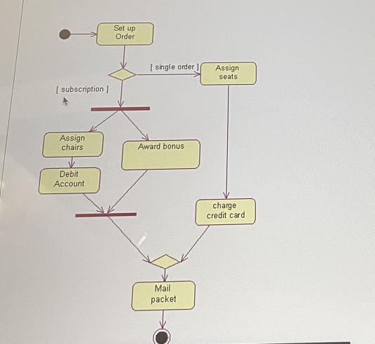 Solved In a State Diagram, which of the following is true? | Chegg.com