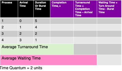 Solved Please fill in the following table for round-robin | Chegg.com