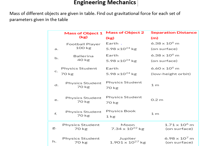 Solved Engineering Mechanics Mass of different objects are | Chegg.com