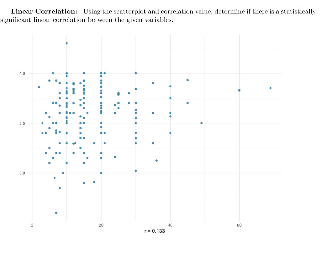 Solved Linear Correlation: Using the scatterplot and | Chegg.com