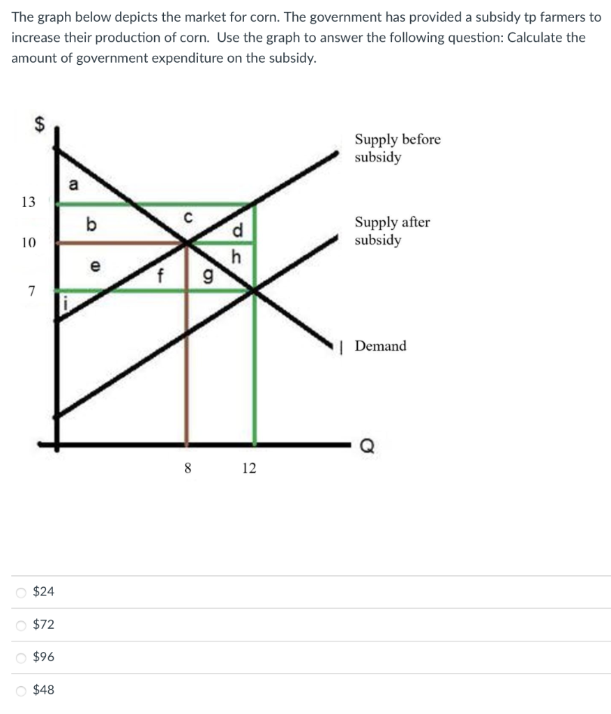 Solved The graph below depicts the market for corn. The | Chegg.com