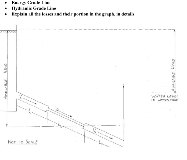 Solved Energy Grade Line • Hydraulic Grade Line • Explain | Chegg.com