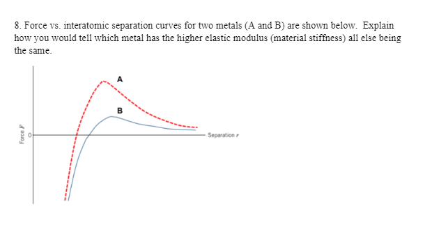 Solved 8 Force Vs Interatomic Separation Curves For Two