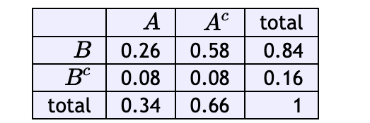 Solved Use the provided probability contingency table to | Chegg.com