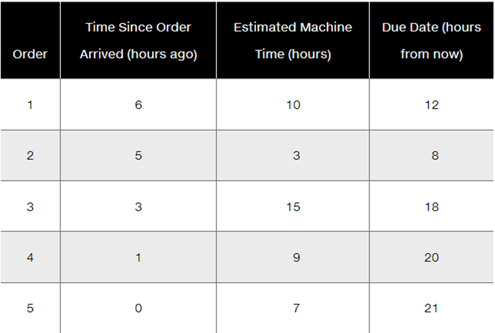 Solved in addition to developing scheduling rules based on | Chegg.com
