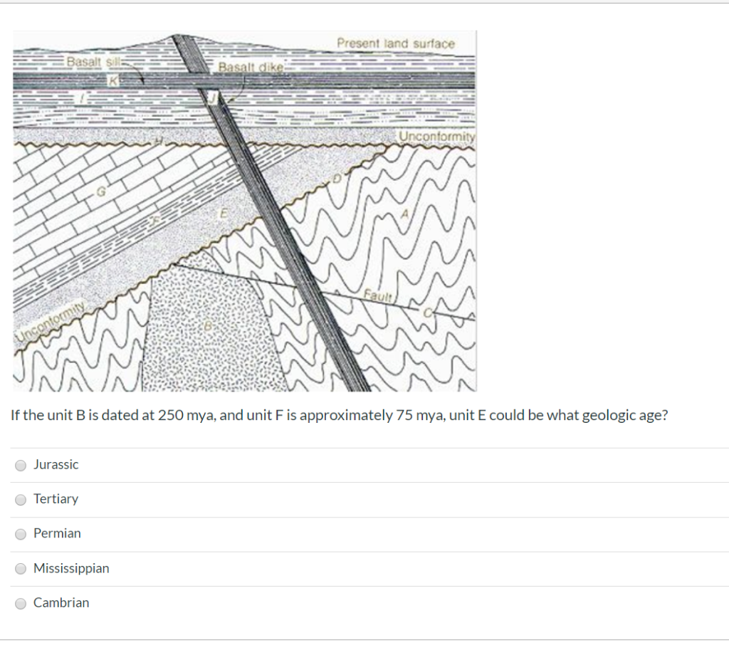 Solved Present land surface Basalt sles Unconformi If the | Chegg.com