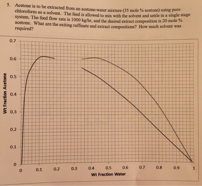 Solved Acetone is to be extracted from an acetone-water | Chegg.com