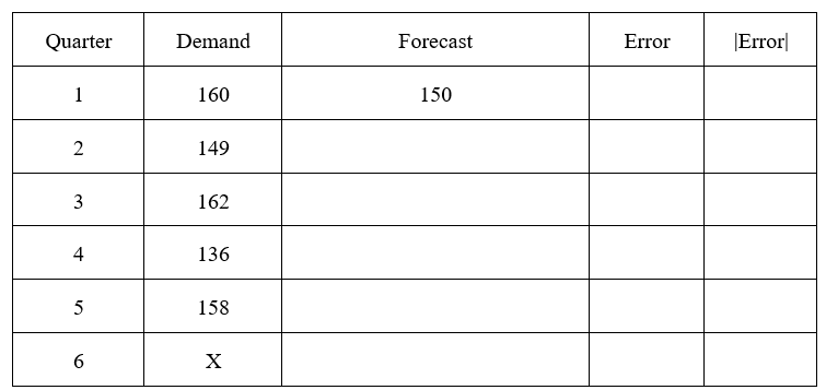 Solved Calculate the Forecasts for months 2-6 using | Chegg.com