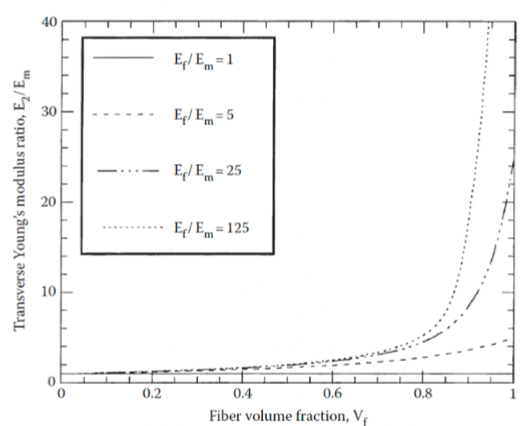 Solved In a unidirectional composite, the fibers are | Chegg.com